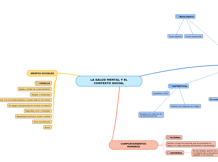 LA SALUD MENTAL Y EL CONTEXTO SOCIAL - Mind Map