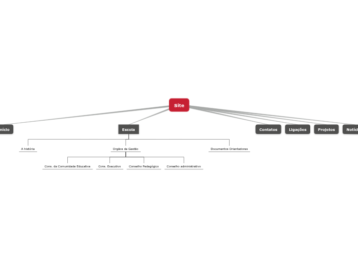 Estrutura de um site escolar - Mind Map
