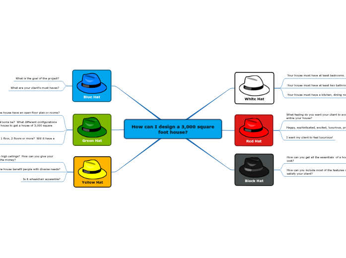 How can I design a 3,000 square foot house...- Mind Map