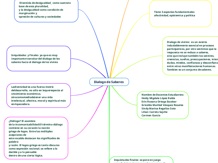 Dialogo de Saberes - Mind Map