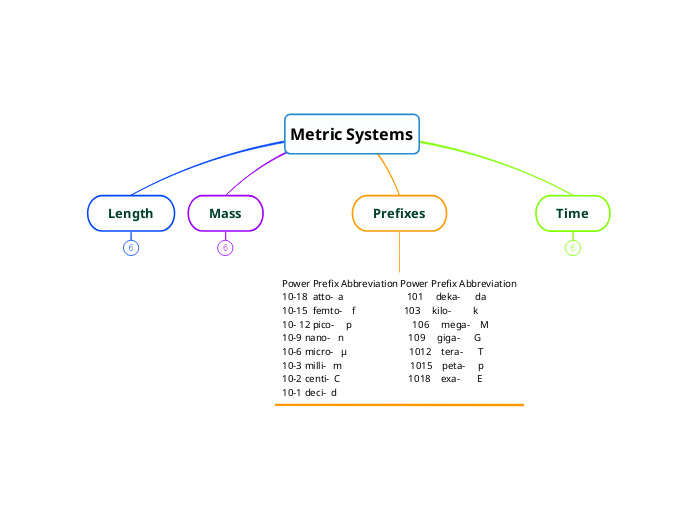 Metric Systems - Mind Map