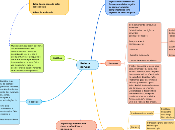 Bulimia nervosa - Mind Map