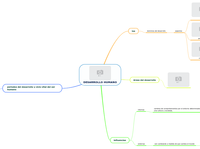 DESARROLLO HUMANO - Mind Map