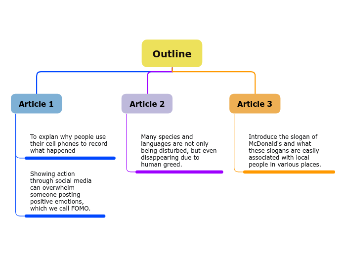 Article Outline - Mind Map