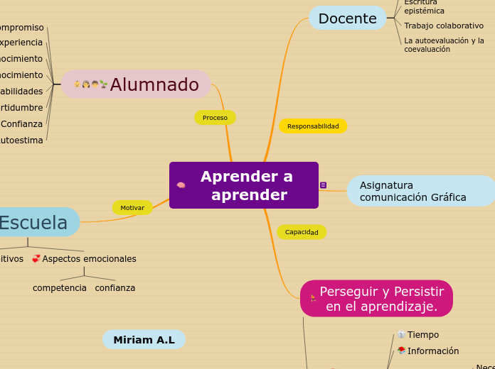 Aprender a aprender - Mind Map