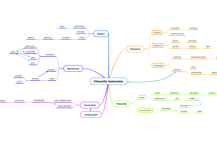 Filosofía Helenista - Mind Map