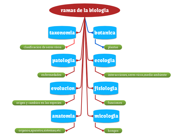 ramas de la biologia - Mind Map