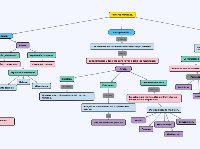Factores humanos. - Mind Map
