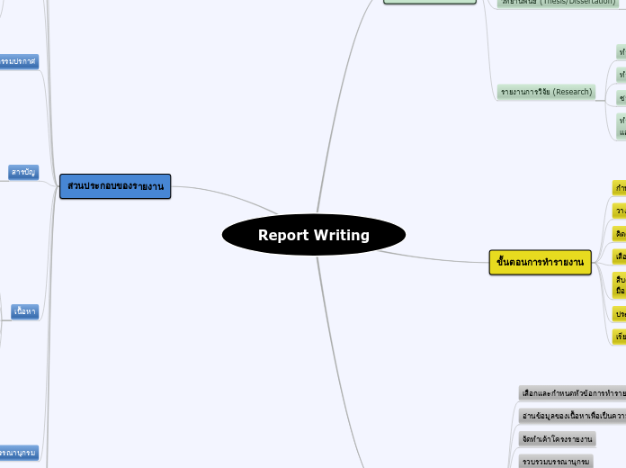 Report Writing - Mind Map