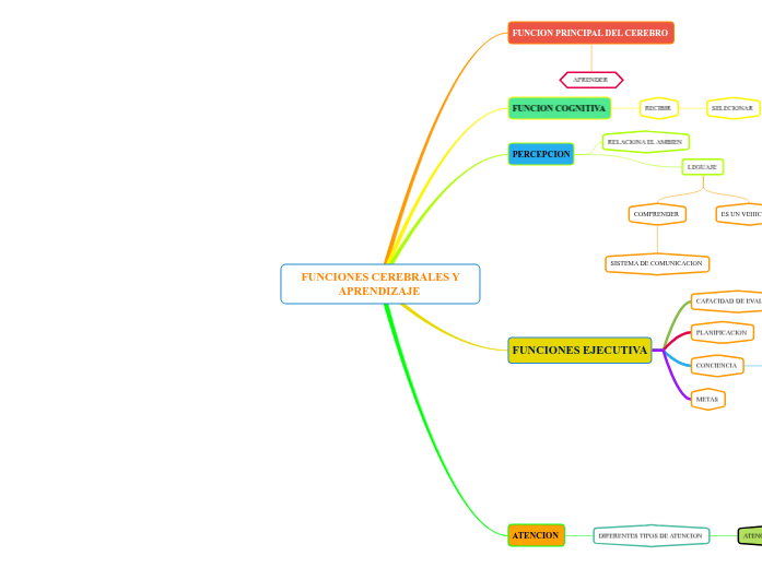 FUNCIONES CEREBRALES Y APRENDIZAJE - Mapa Mental