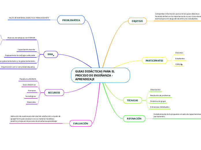 GUIAS DIDÁCTICAS PARA EL PROCESO DE ENSEÑA...- Mind Map