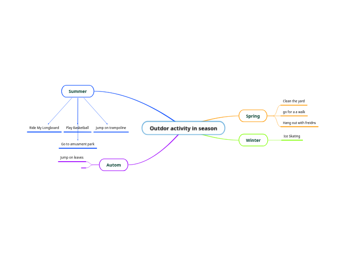 Outdor activity in season - Mind Map