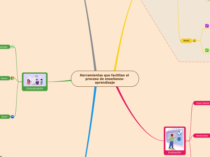 Herramientas que facilitan el proceso de enseñanza-aprendizaje | Mindomo Mind Map