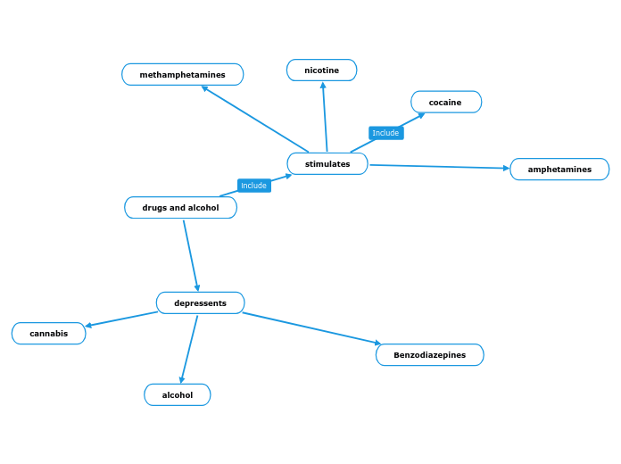 drugs and alcohol - Mind Map