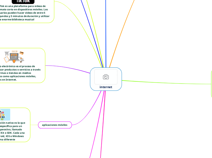 internet - Mind Map