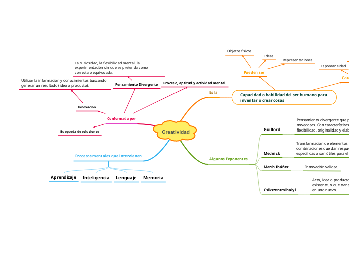 Creatividad - Mind Map