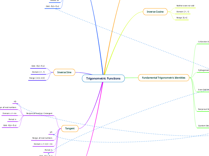 Trigonometric Functions - Mind Map