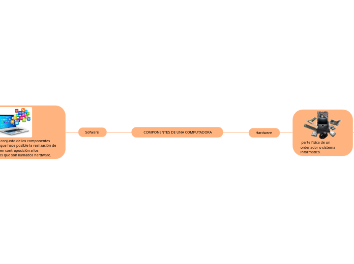 COMPONENTES DE UNA COMPUTADOR...- Mapa Mental - Amostra