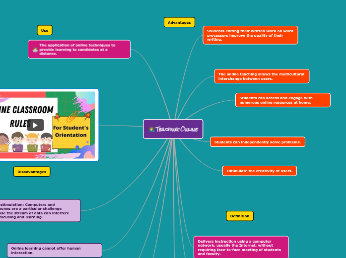 Teaching Online | Mapa mental Mindomo