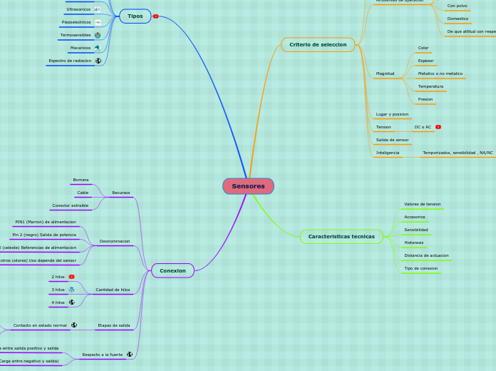 Sensores - Mind Map