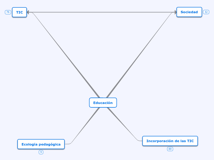 Uso de TIC en Educación - Mind Map