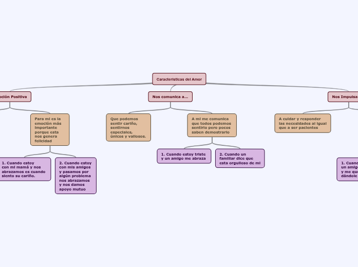 Características del Amor - Mind Map