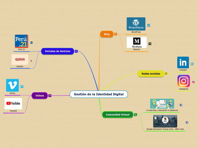 Gestión de la Identidad Digital - Mind Map