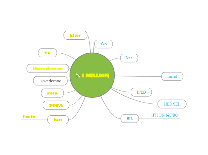 1 MILLION - Mind Map