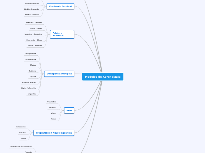 Modelos de Aprendizaje - Mind Map