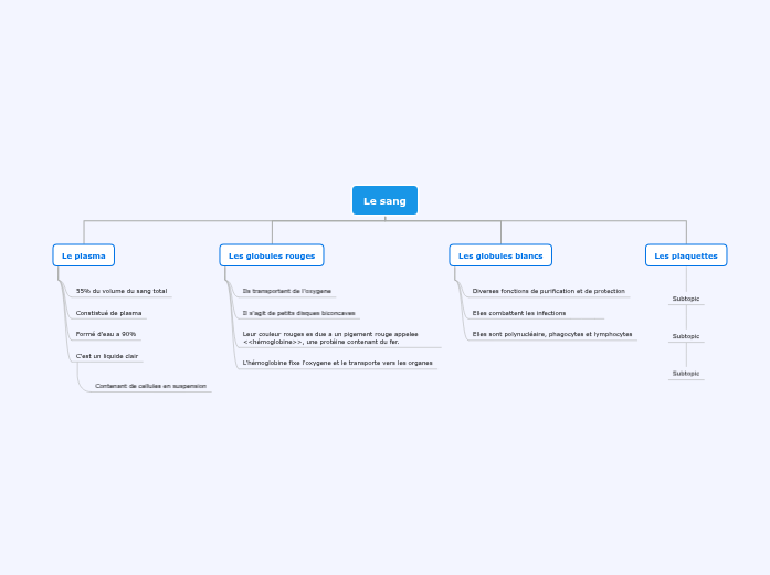 La composition du sang - Mind Map