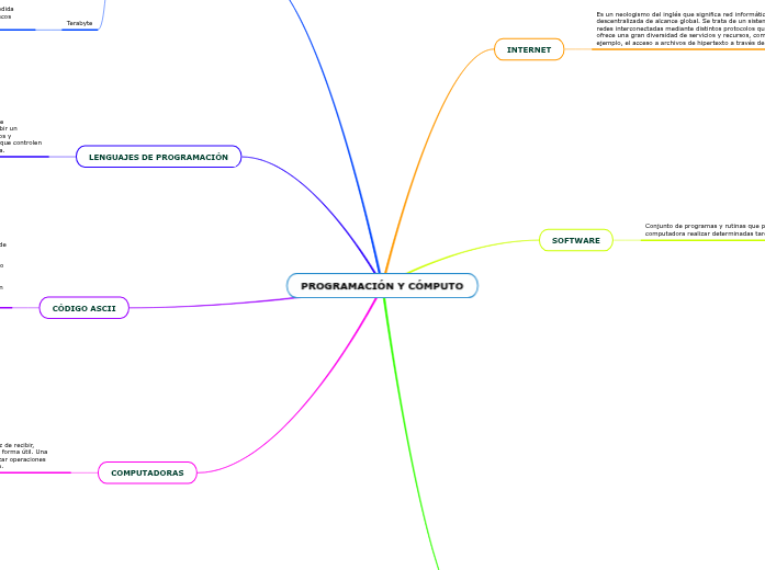 PROGRAMACIÓN Y CÓMPUTO - Mind Map