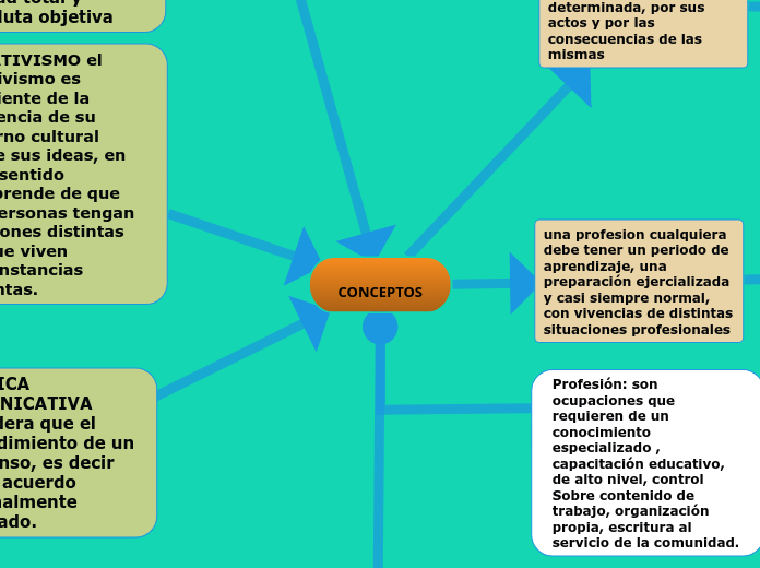 CONCEPTOS - Mind Map