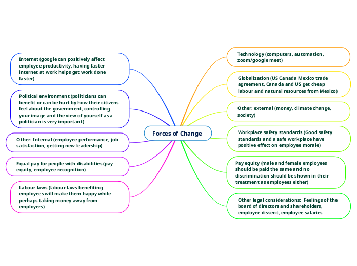 Forces of Change - Mind Map