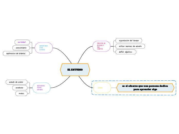 EL ESTUDIO - Mind Map