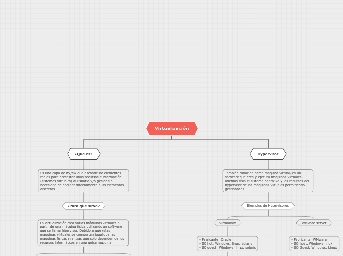 Virtualizacion - Mind Map