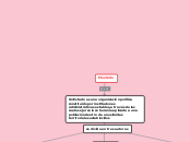 El estado - Mind Map