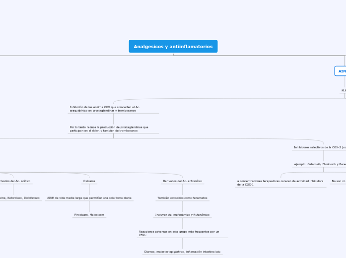 Analgesicos - Mind Map