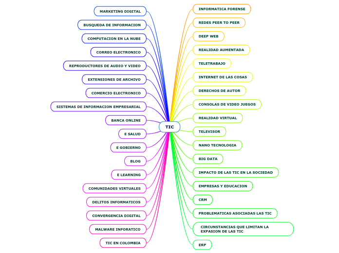 MAPA MENTAL TIC EMILCE RODRIGUEZ - Mind Map