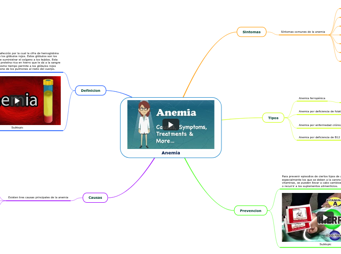 Anemia - Mind Map