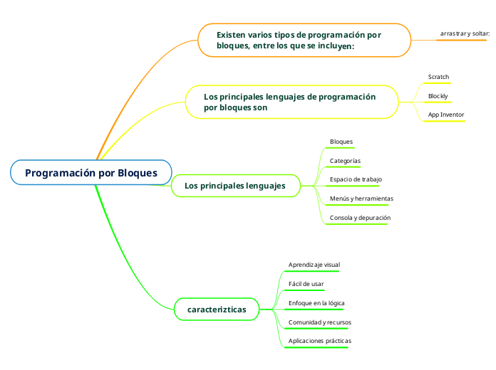 Programación por Bloques - Mind Map
