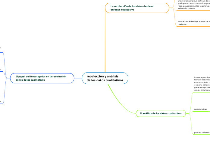 recolección y análisis de los datos cuali...- Mind Map