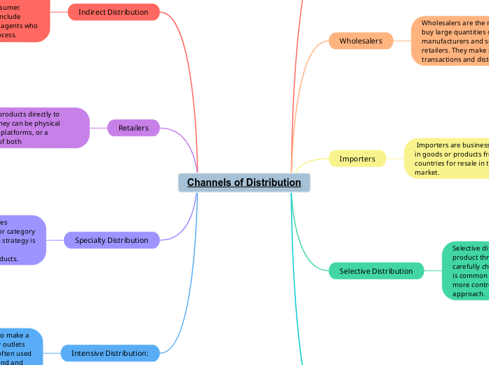 Channels of Distribution - Mind Map