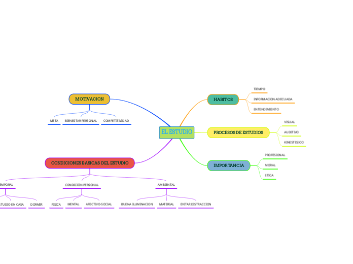 EL ESTUDIO - Mind Map