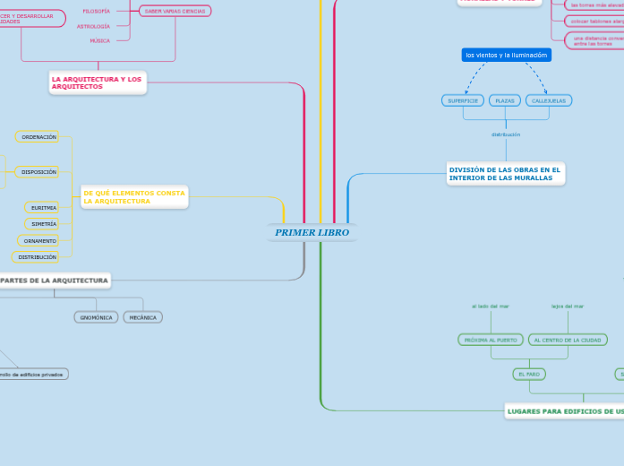 PRIMER LIBRO - Mind Map