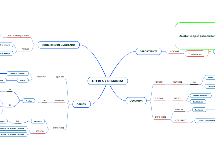 OFERTA Y DEMANDA - Mind Map