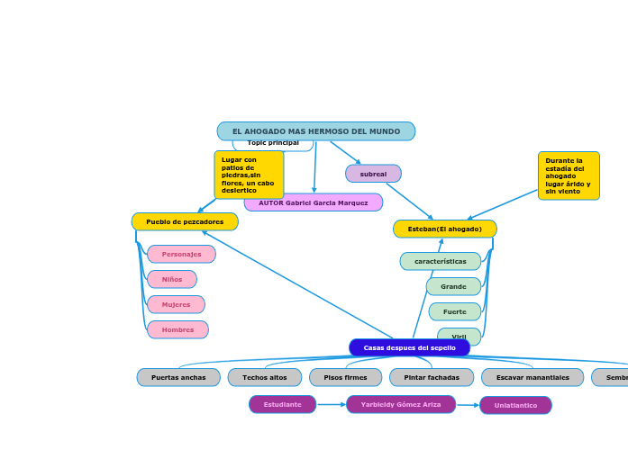 EL AHOGADO MAS HERMOSO DEL MUNDO - Mind Map