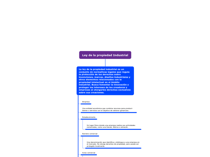 Ley de la propiedad Industrial - Mind Map