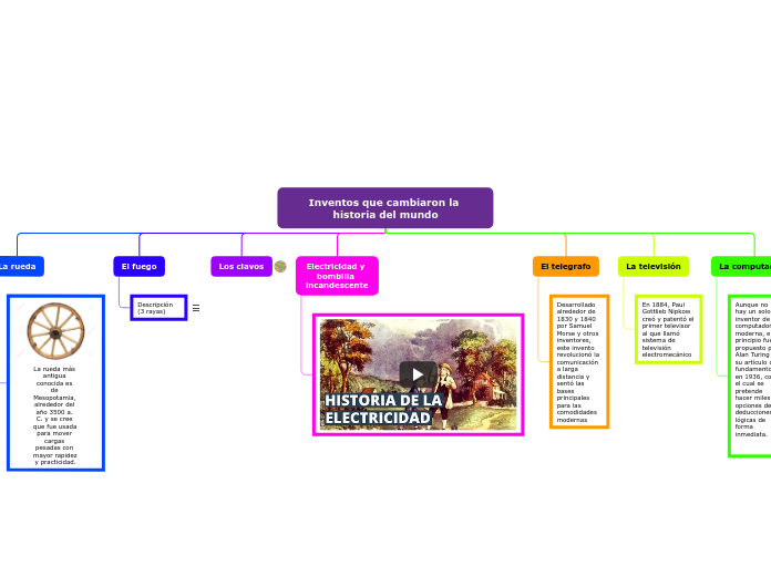 Inventos que cambiaron la historia del mun...- Mind Map Inventos que cambiaron la historia del mun...- Mind Map