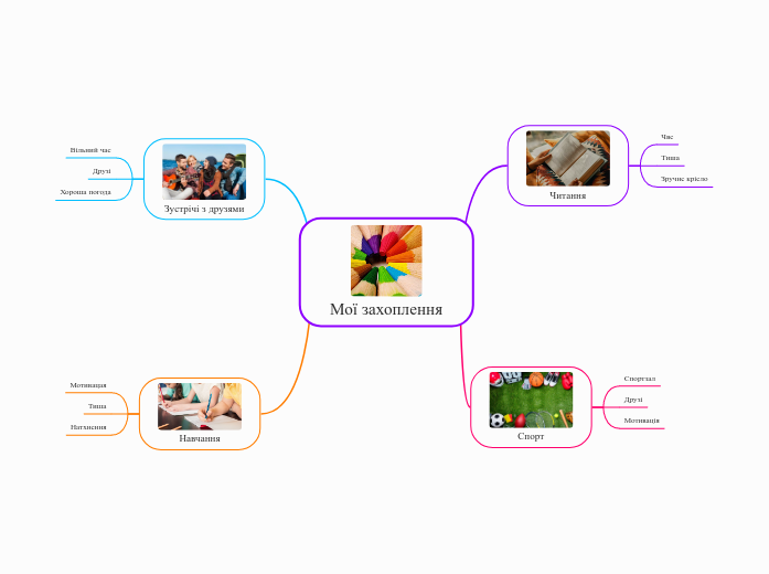 Мої захоплення - Mind Map