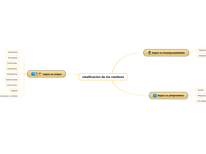 clasificacion de los residuos - Mind Map